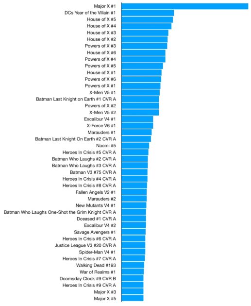 Zeus’ top selling comic books of 2019 - Zeus Comics, Dallas, TX